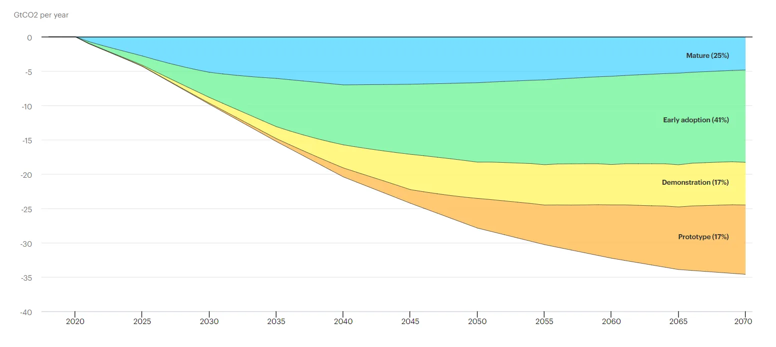 Building an Industrialized but Decarbonized India | Speciale Blog