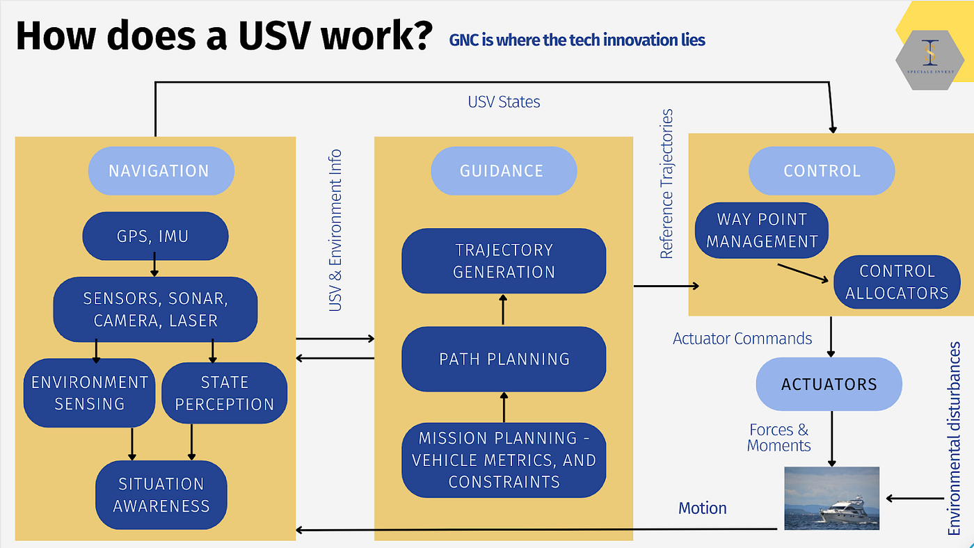 Unmanned Surface Vehicles: Unlocking Intelligence from the Oceans ...