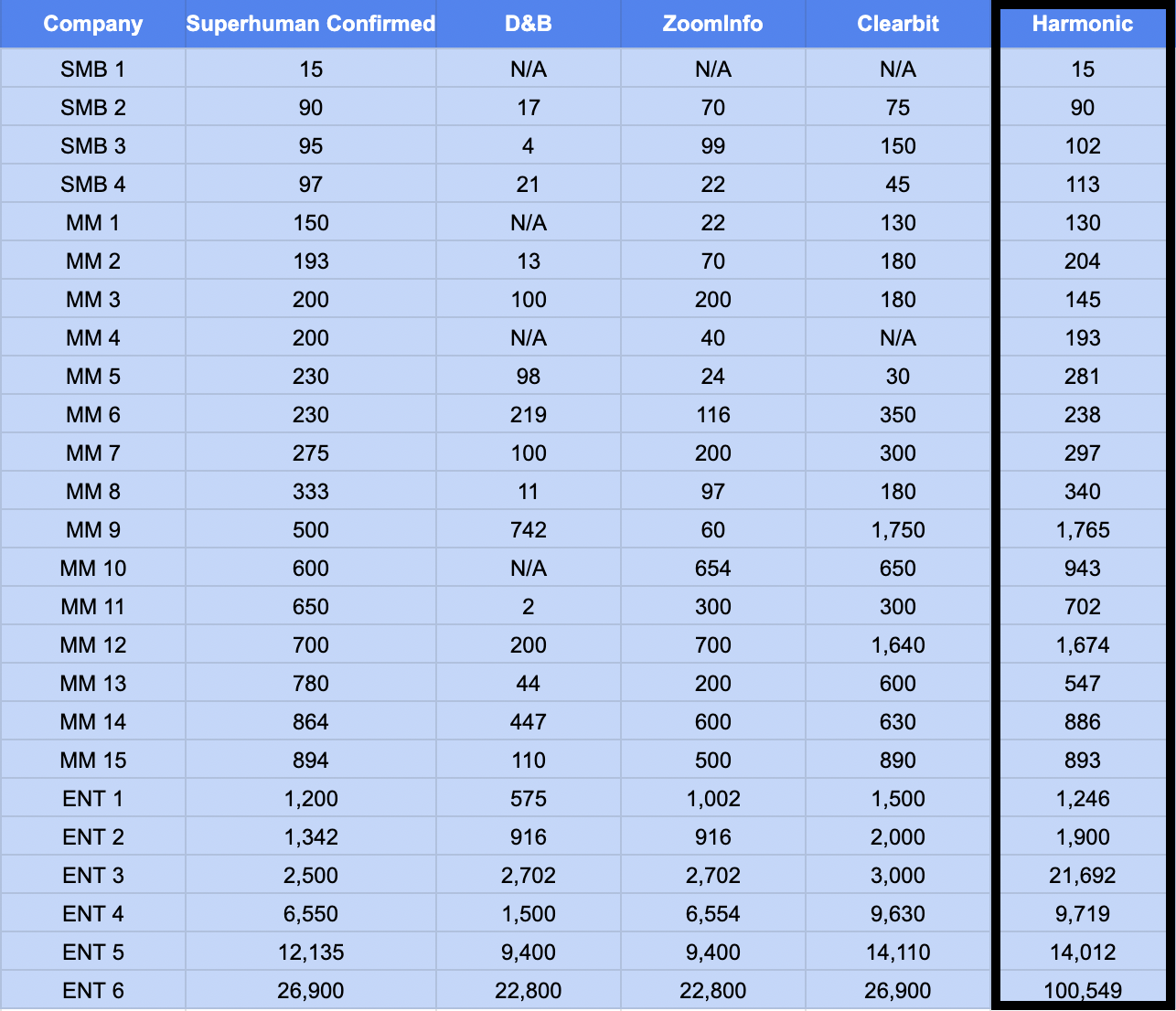 Data Dive: Superhuman tests our headcount accuracy - Harmonic.ai