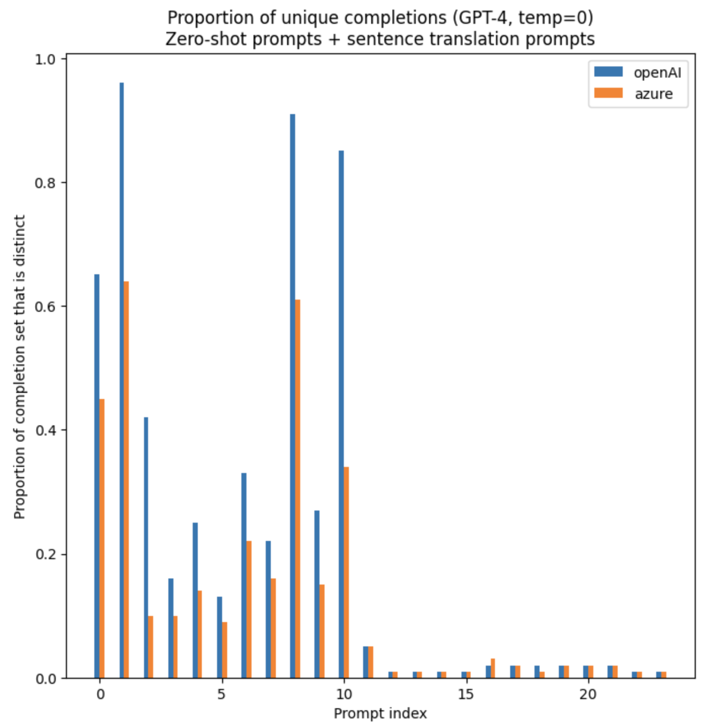 Microsoft Azure OpenAI vs. OpenAI APIs: A Comparison