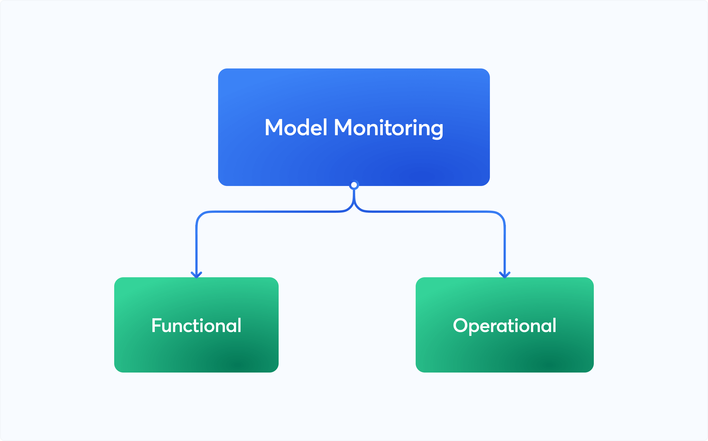 Importance of Model Monitoring | Censius Blog