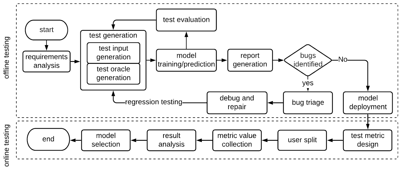 ML Model Testing: Types, Methods and Best Practices