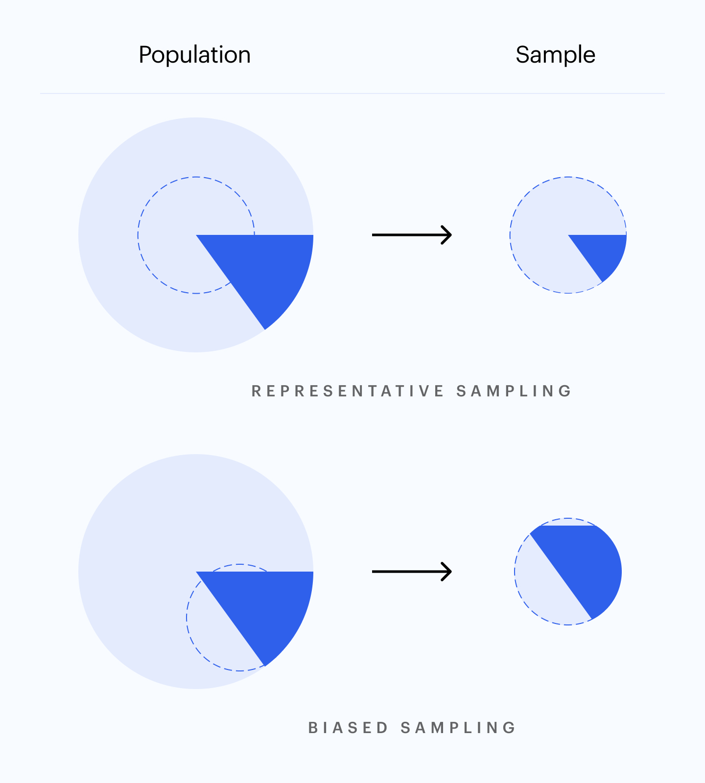 What are the different kinds of biases? How to overcome AI bias?