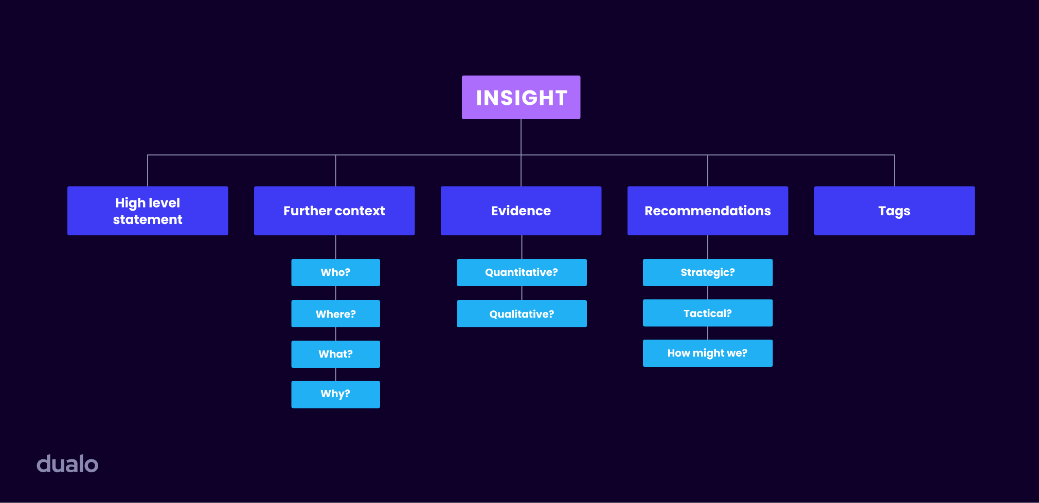How to structure product insights to maximise value and impact