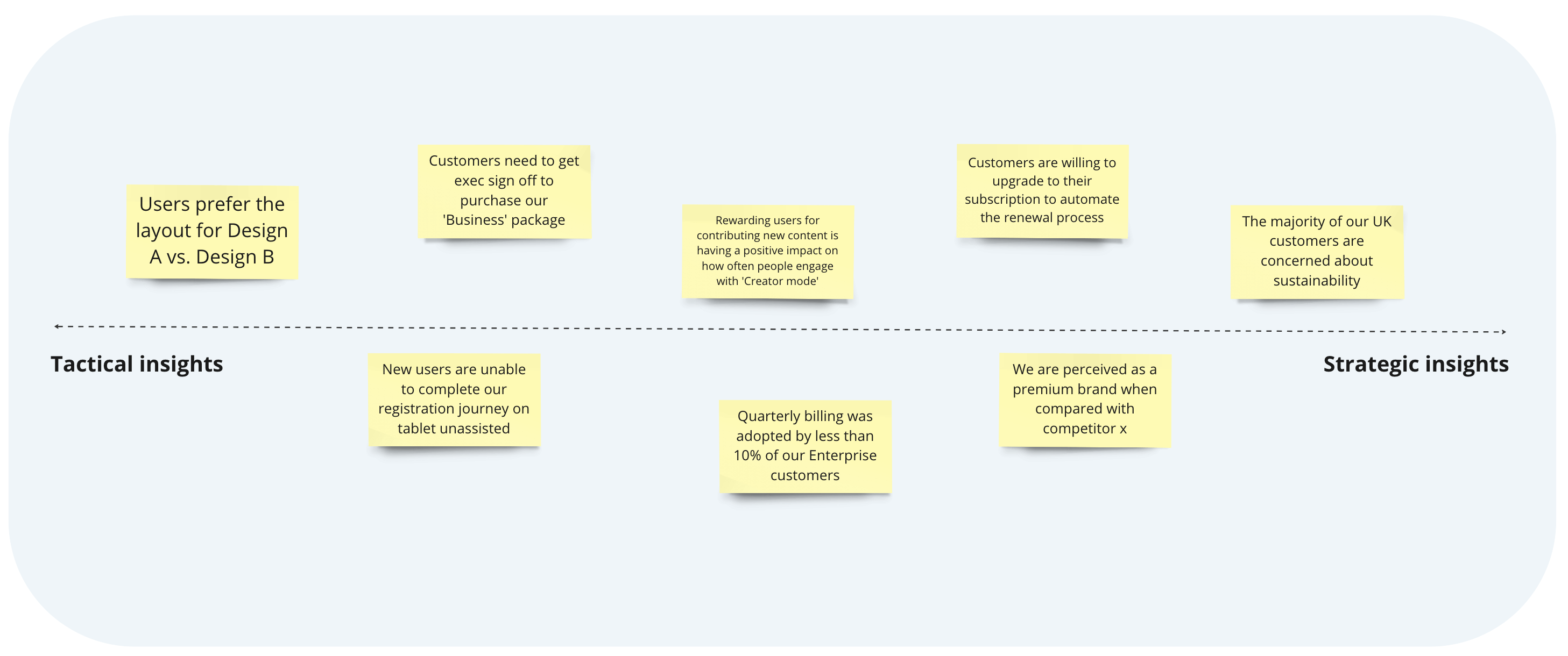 A guide to prioritising insights for your research repository