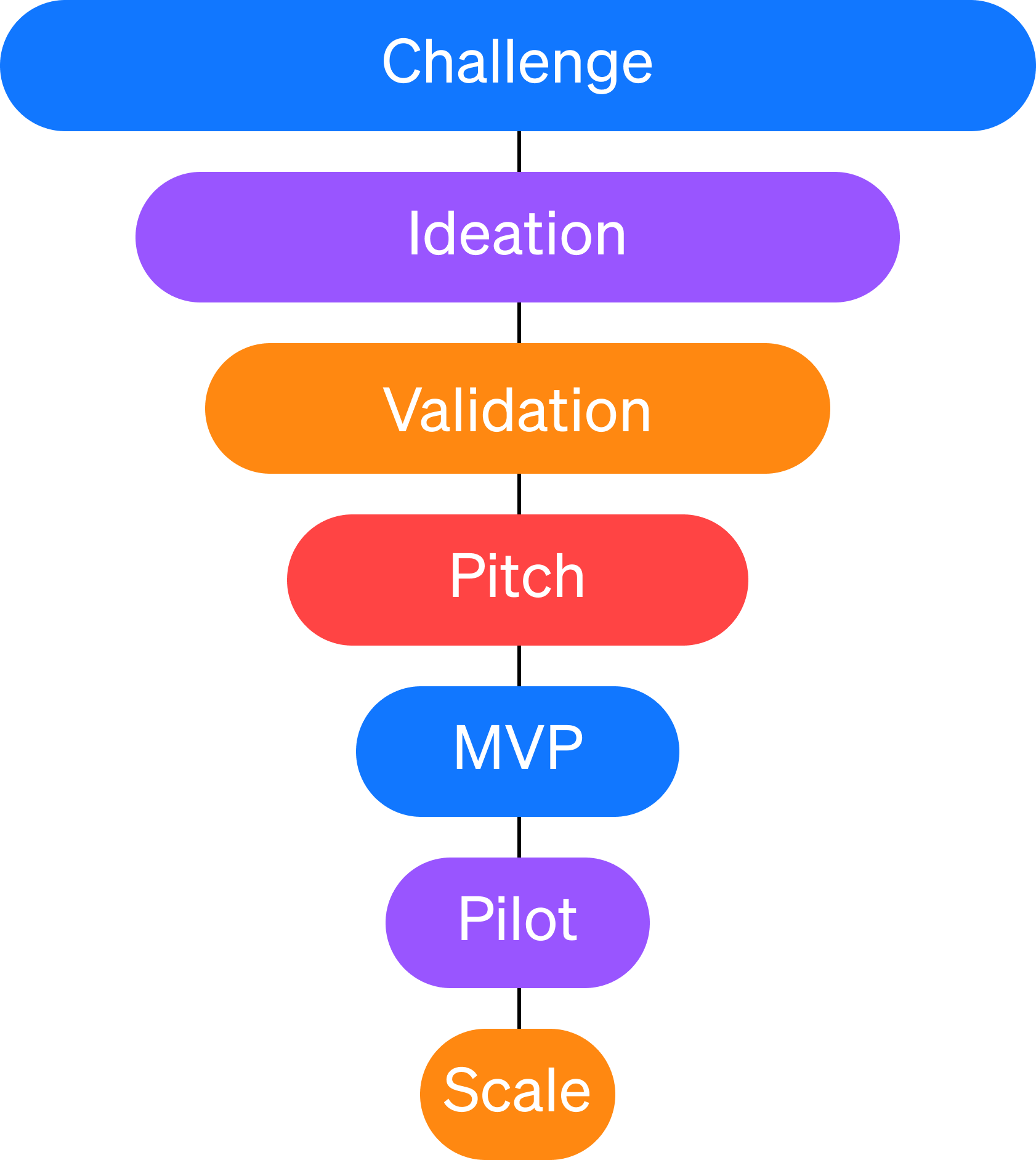 The Proven 10-Step Framework for Corporate Incubation in 2023 and beyond