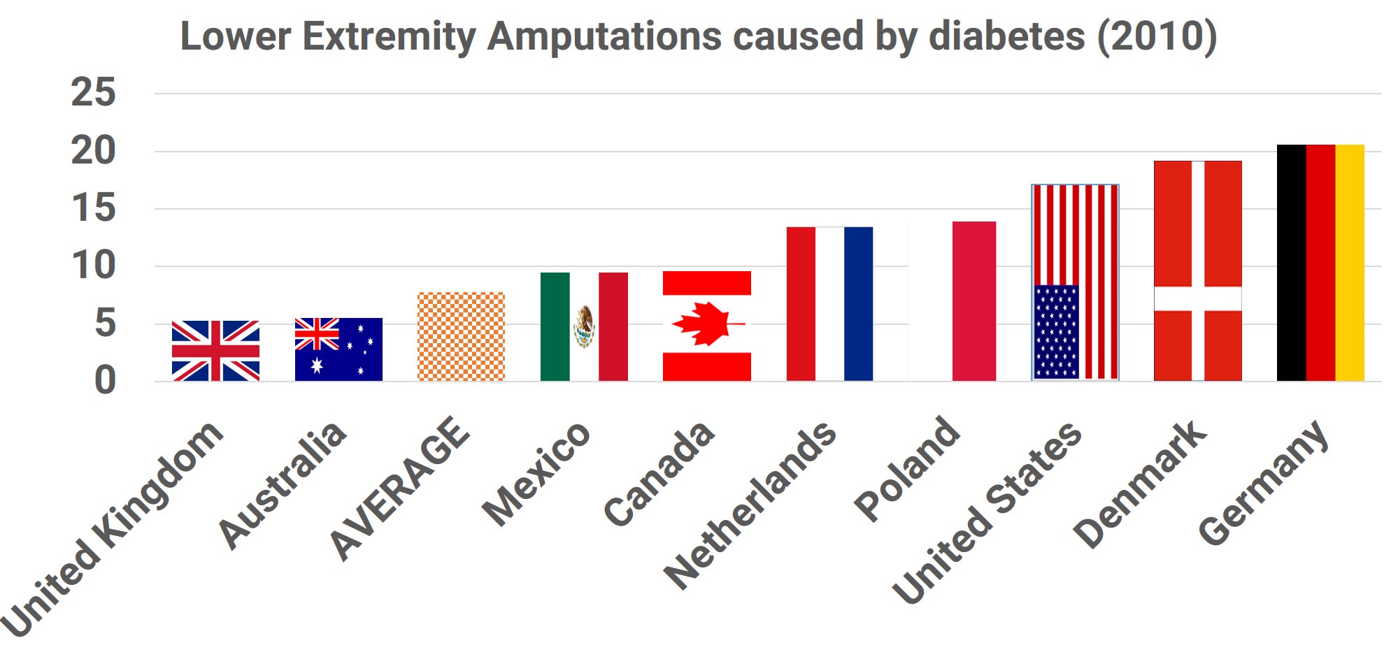 OECD Calls for Immediate Action To Prevent Lower Limb Amputations
