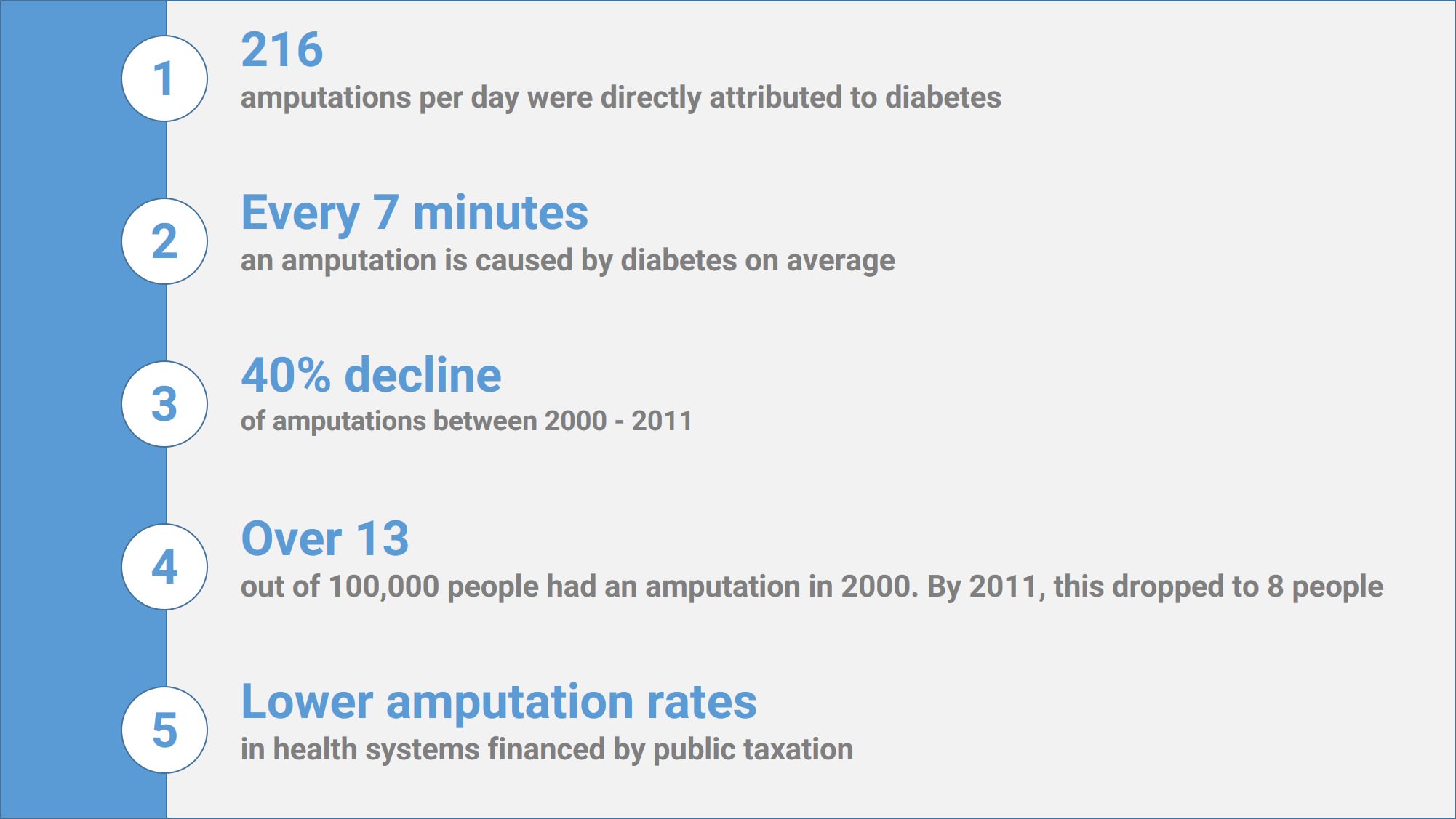 OECD Calls for Immediate Action To Prevent Lower Limb Amputations