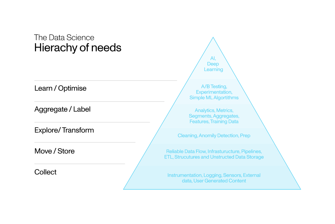 Data Strategy: What It Is and Why AI Is Critical to Success and Scalability