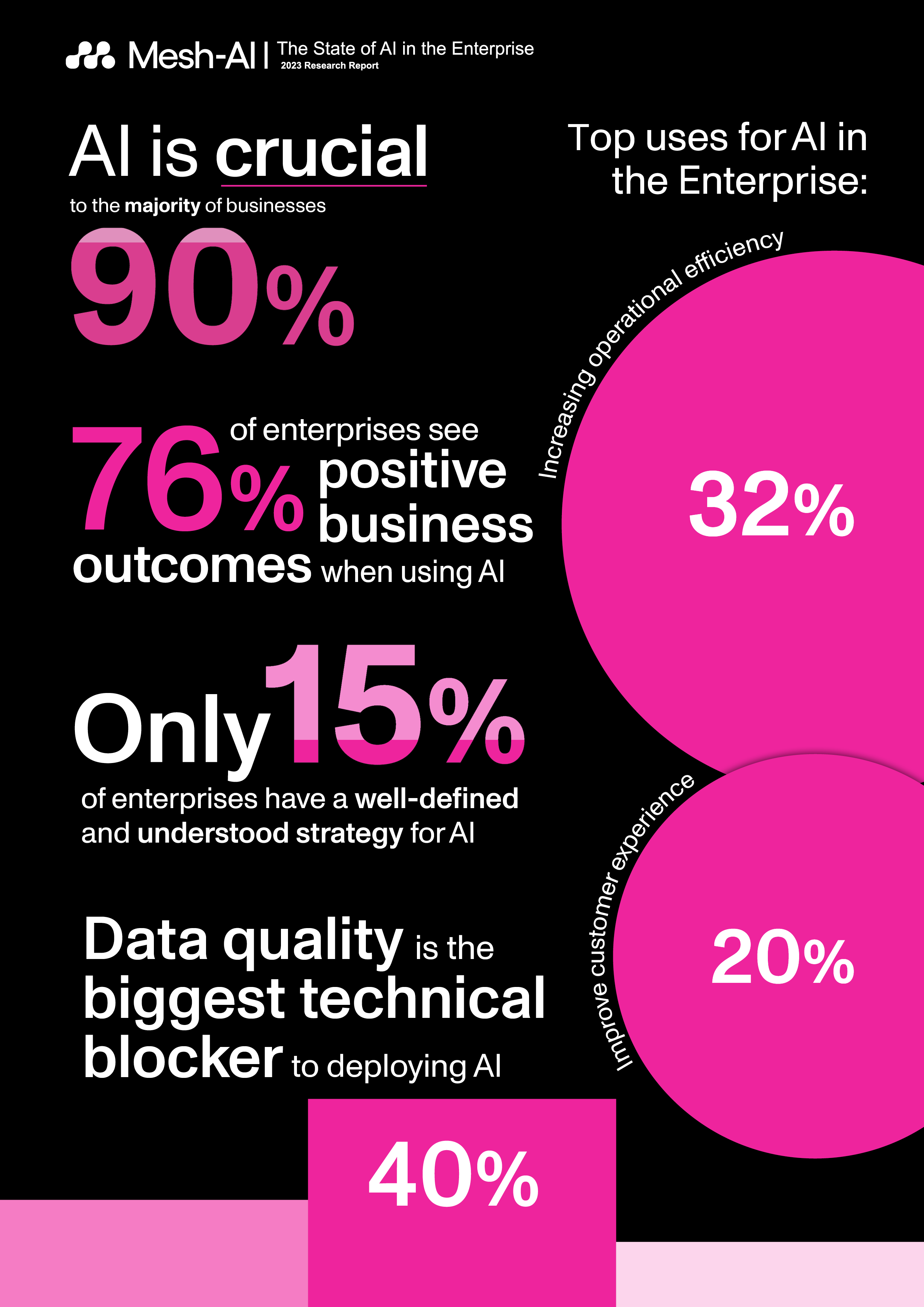 AI is Crucial & Data Quality Issues: Five Key Takeaways from The State ...