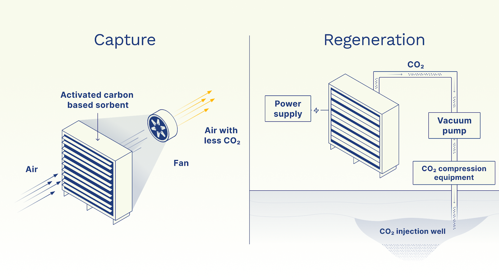 Noya | How our tech works, Part 2: Regeneration