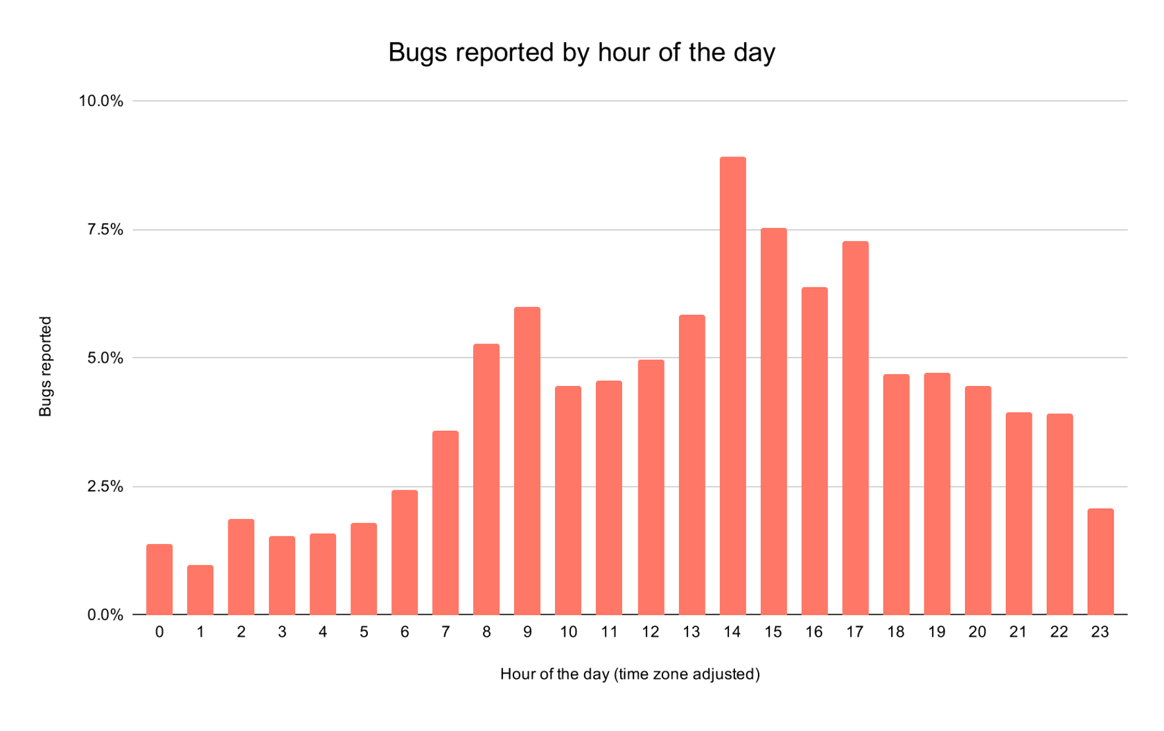 What we've learnt from 3000 bug reports | Bug Tracking Blog @ Bird Eats Bug