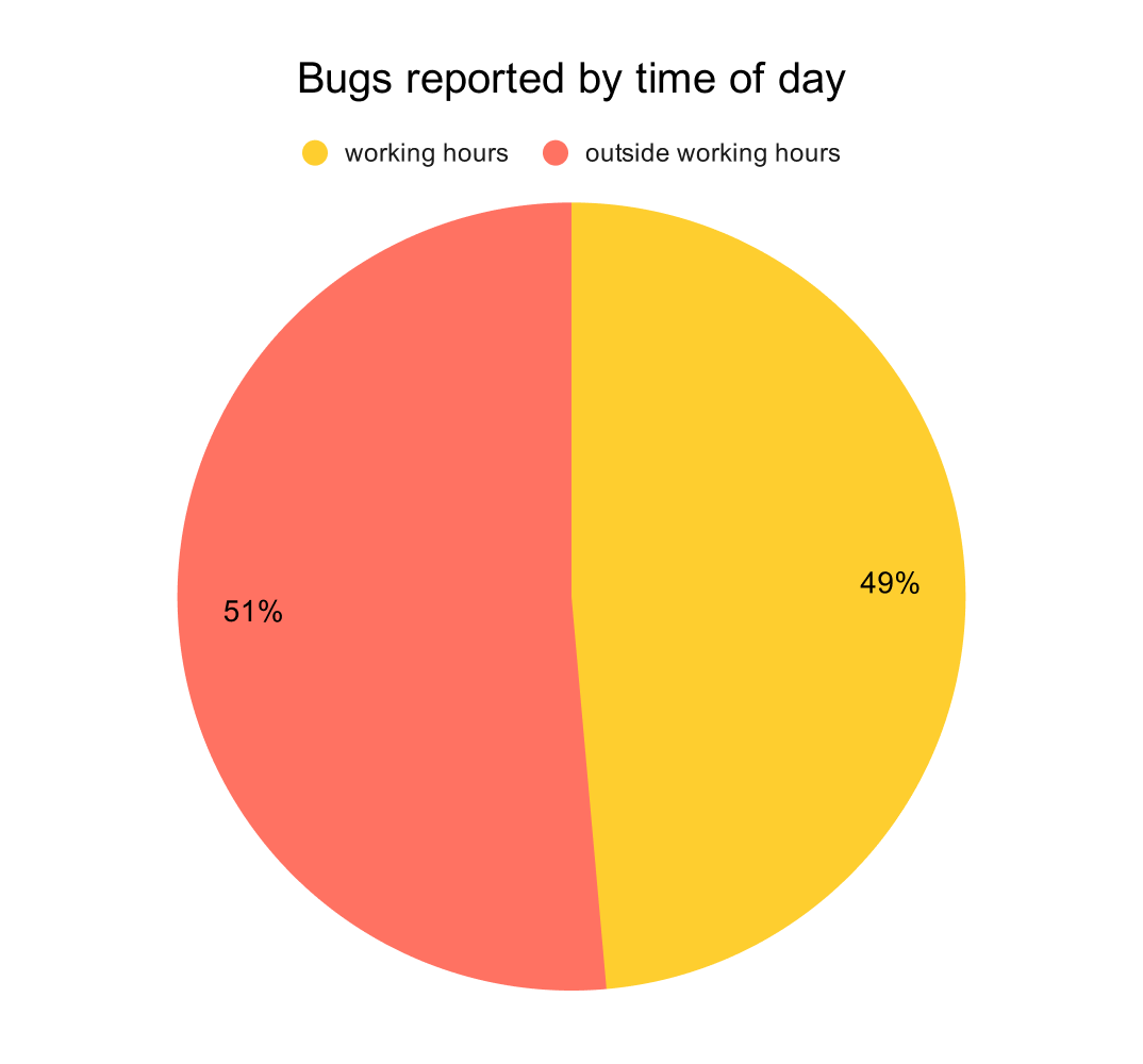 What we've learnt from 3000 bug reports | Bug Tracking Blog @ Bird Eats Bug