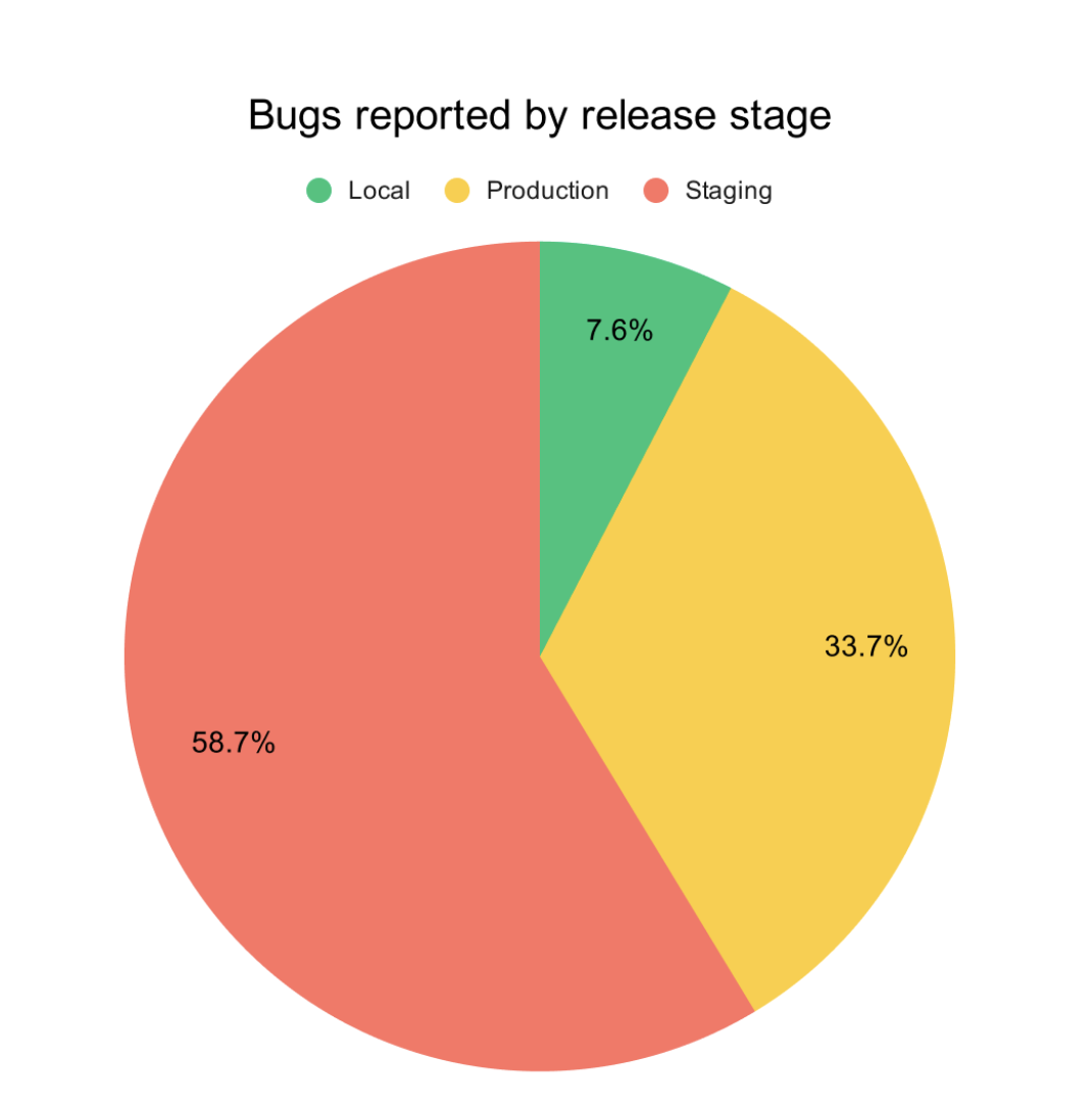 What we've learnt from 3000 bug reports | Bug Tracking Blog @ Bird Eats Bug