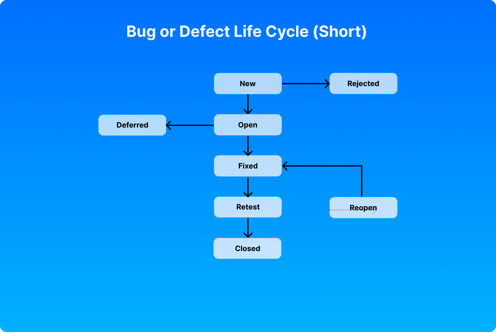Bug Life Cycle In Software Testing Bug Tracking Blog Bird Eats Bug