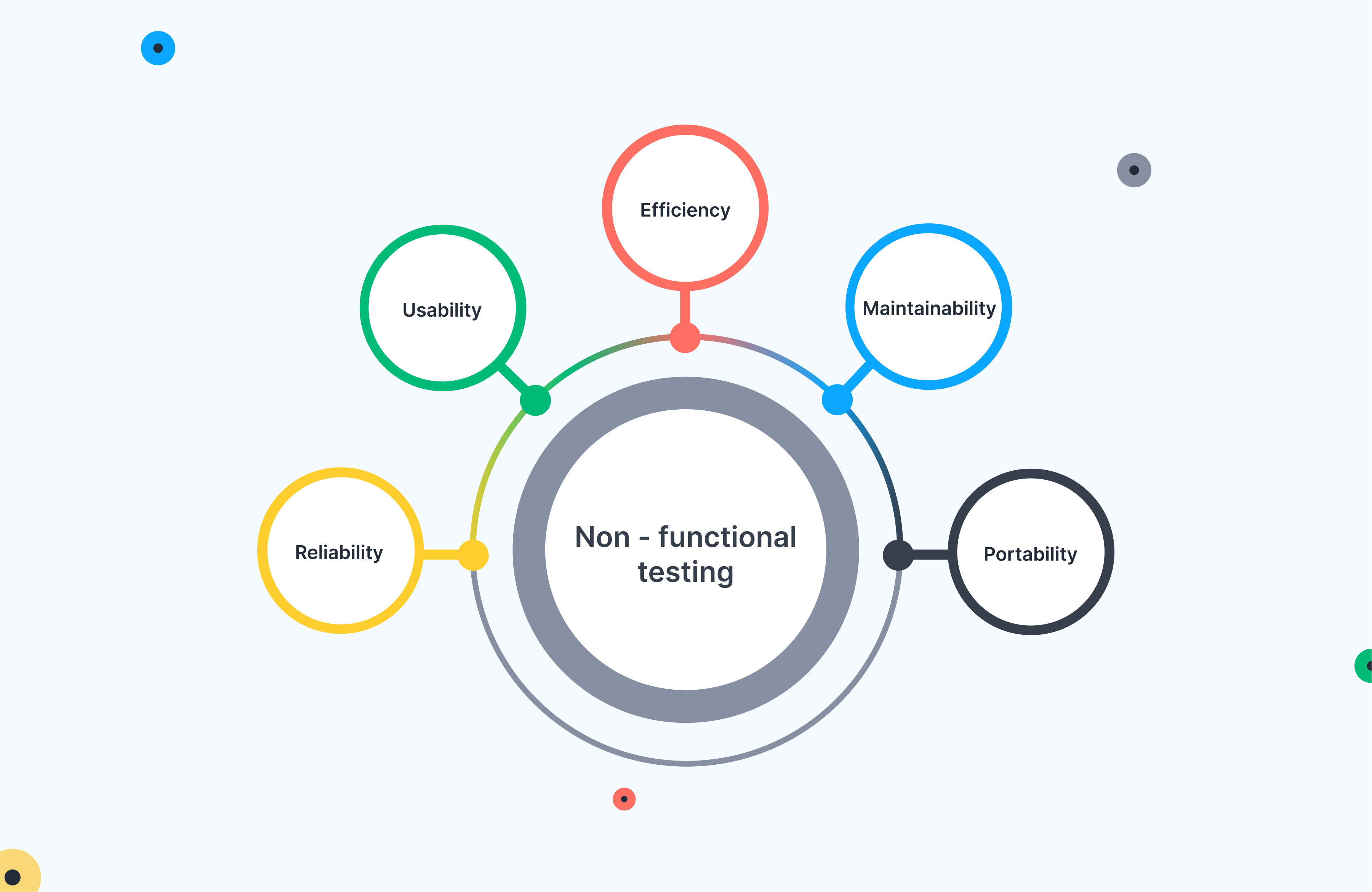 Are You Skipping Non functional Testing Bug Tracking Blog Bird 
