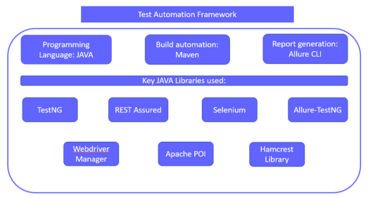 A ‘how-to’ guide for test automation framework with Allure Reporting