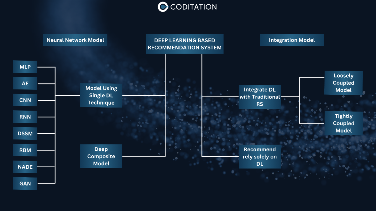 Evolution of Recommendation Systems: A Deep Dive into Deep Learning and ...