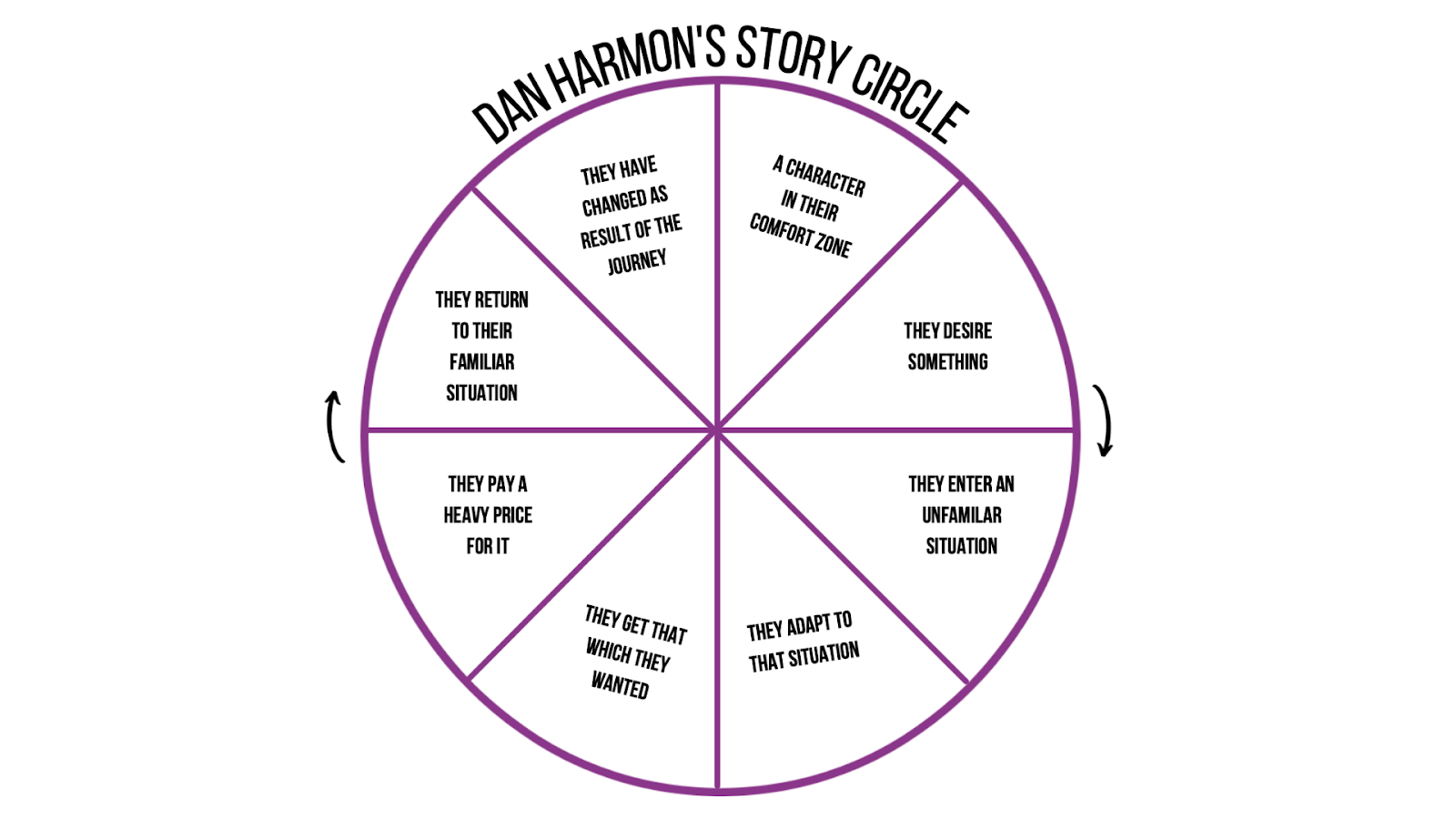 Breaking Down The Handmaid's Tale According to Dan Harmon's Story Circle - Arc Studio Blog