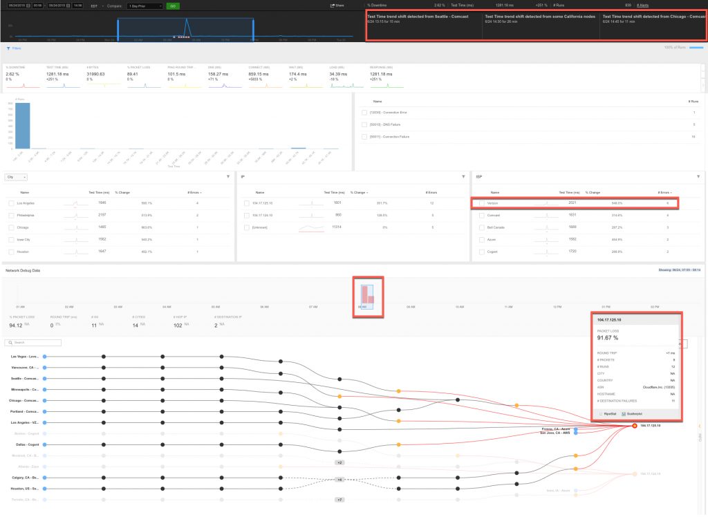 Four pillars of DEM: reachability, availability, performance, & reliability