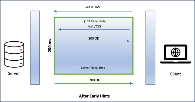 Understanding the 103 Early Hints status code