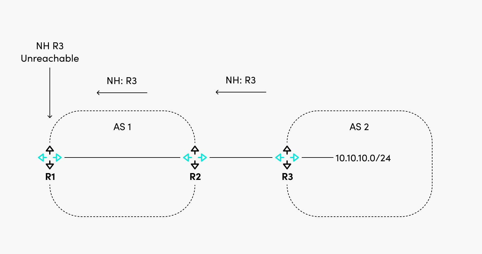 BGP vs OSPF: Differences & Tutorials