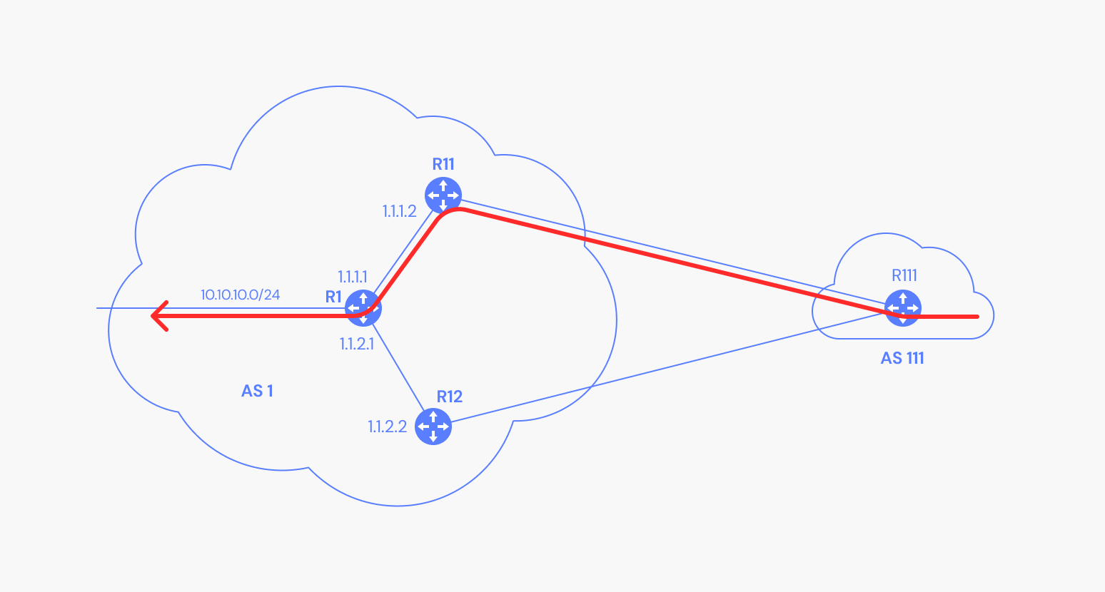 The 8 Most Common BGP Communities