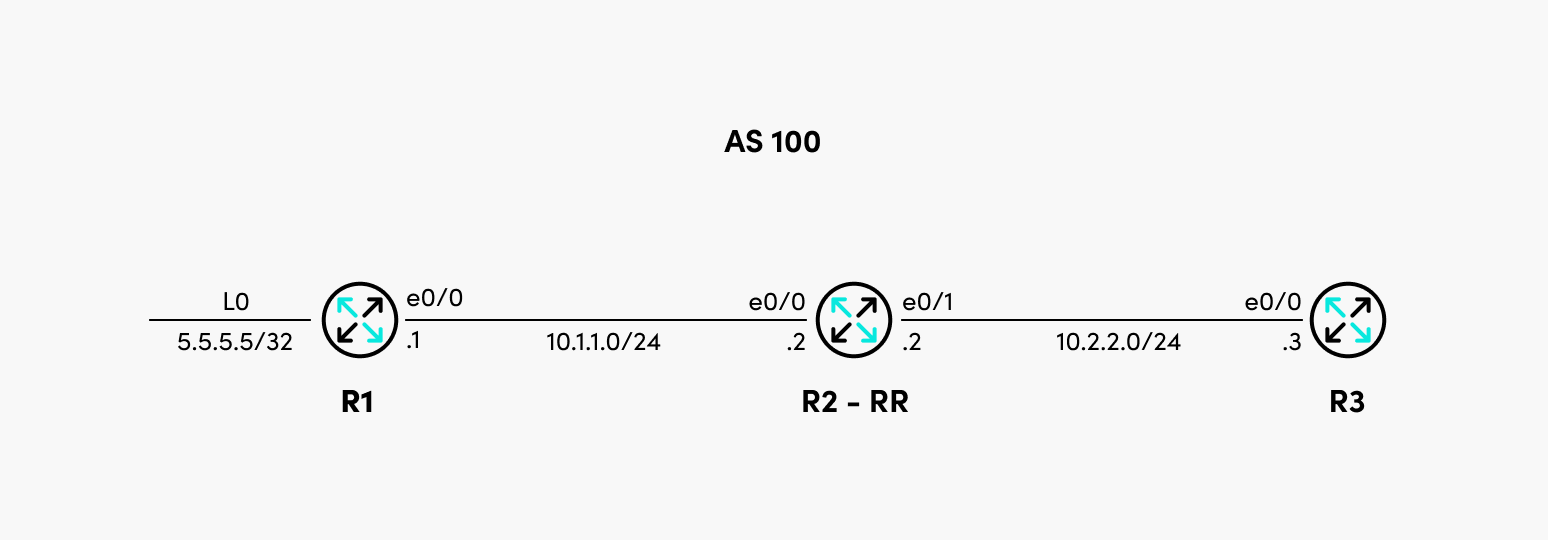 BGP Route Reflector: Tutorial & Configuration Instructions