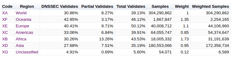 A Guide to Using DNSSEC to Secure DNS