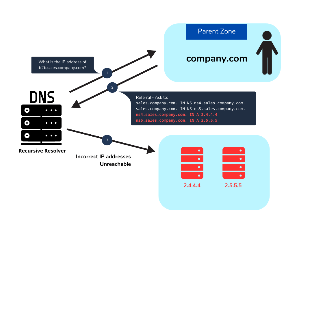 DNS Delegation: Concepts and Best Practices