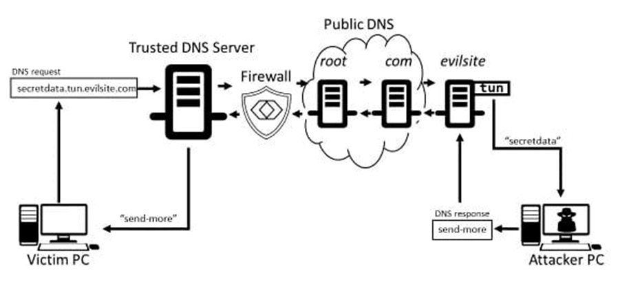 DNS Tunneling: Step By Step Explanation