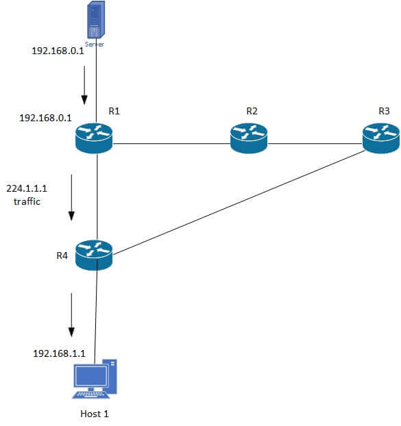 IP Multicast: Tutorial With Examples