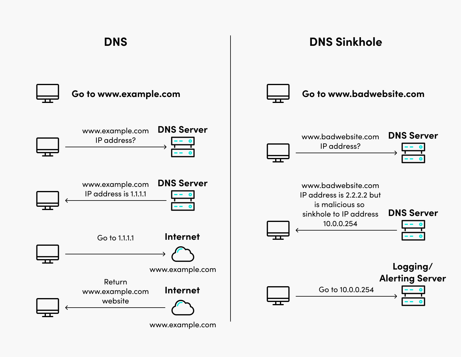 DNS sinkhole: Tutorial & Best Practices