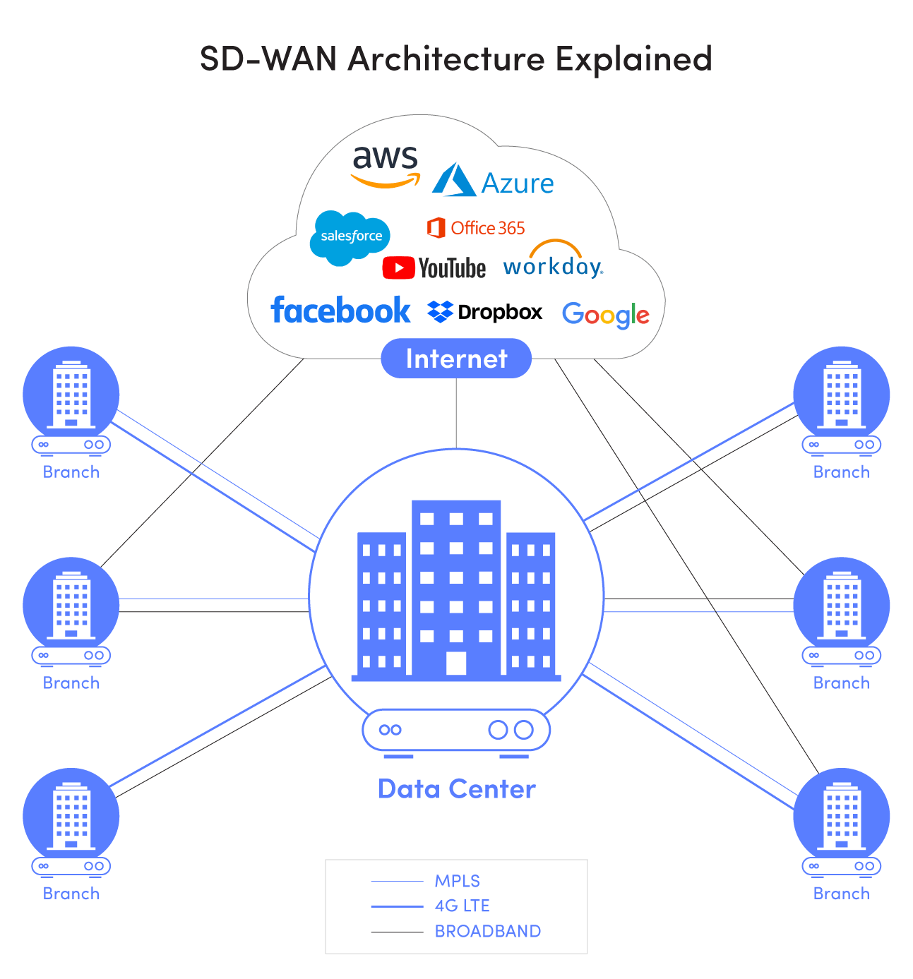 The Guide To SD-WAN Security
