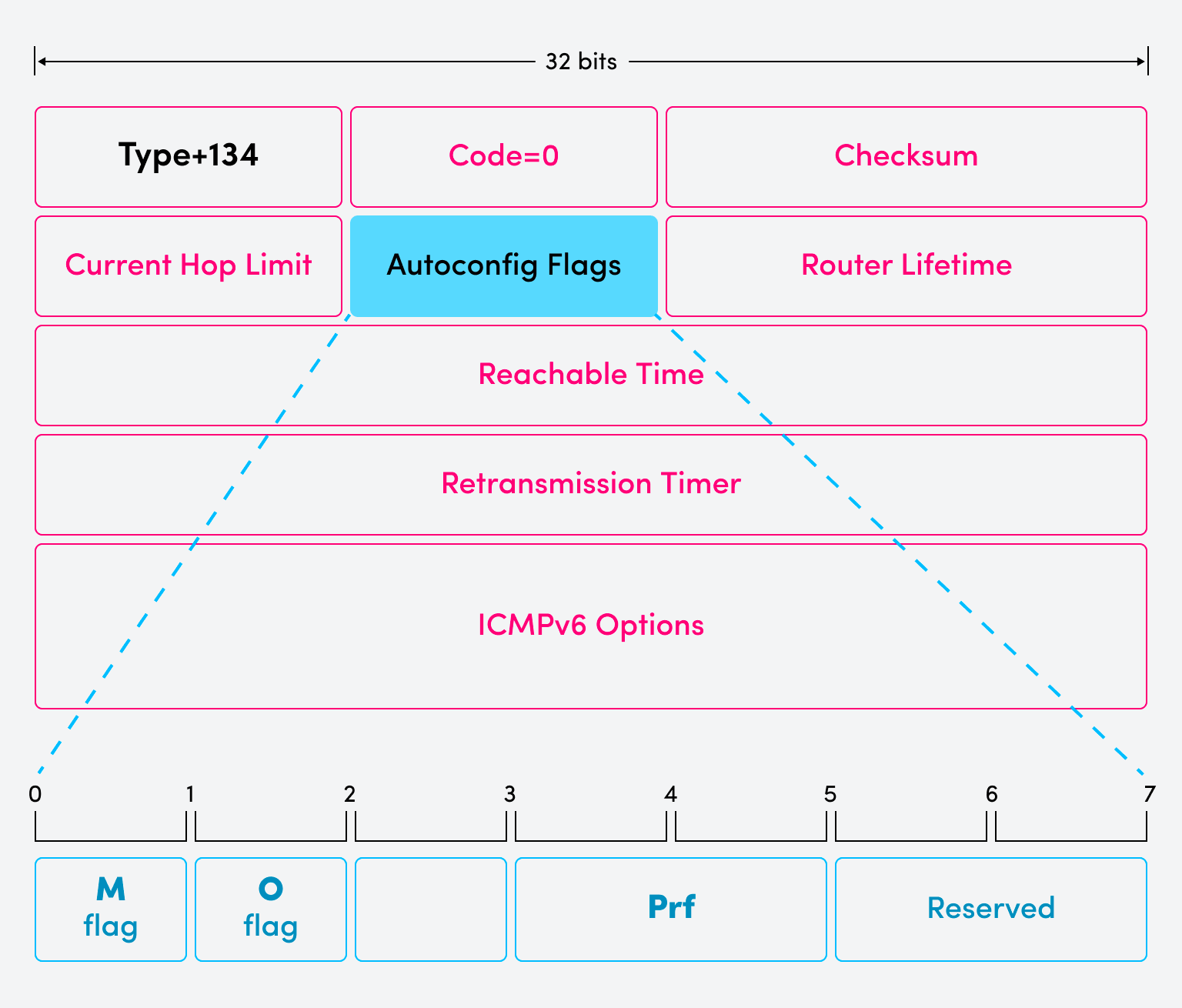 SLAAC IPv6: How It Can Save You Time and Money