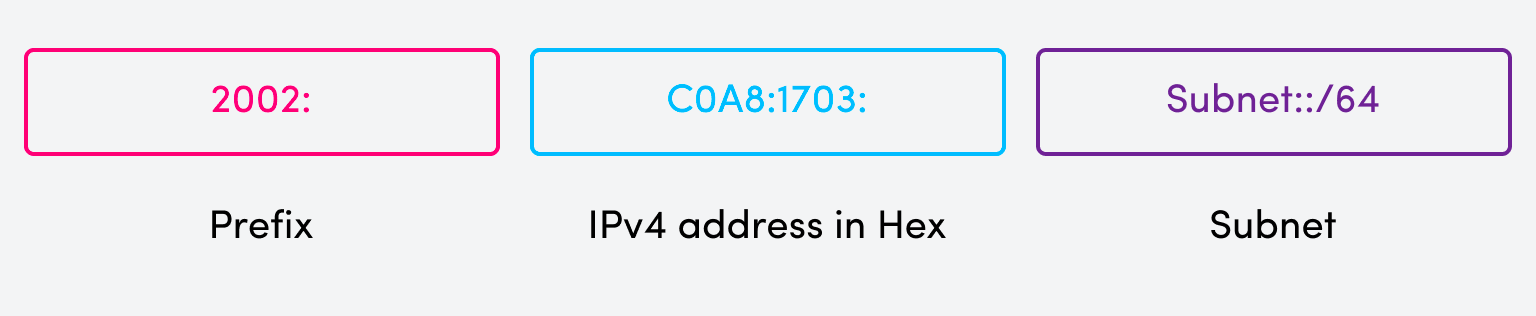 IPv6 Tunnelling: Tutorial With Examples & Instructions