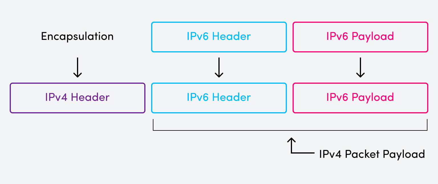 IPv6 Tunnelling: Tutorial With Examples & Instructions