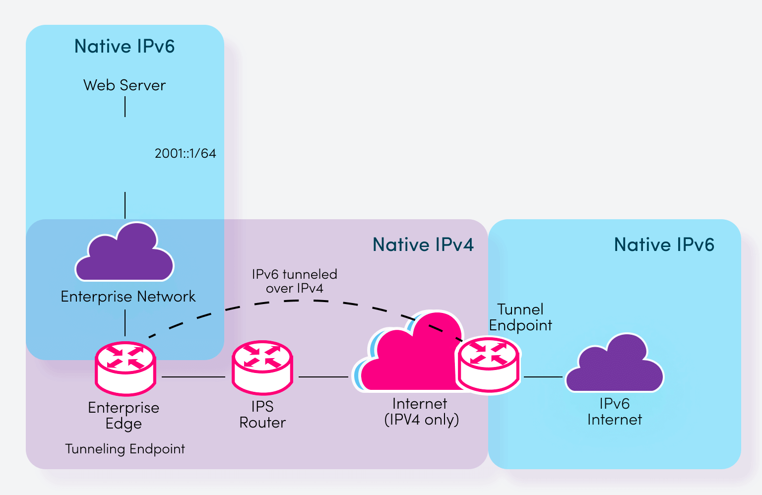 IPv6 Tunnelling: Tutorial With Examples & Instructions