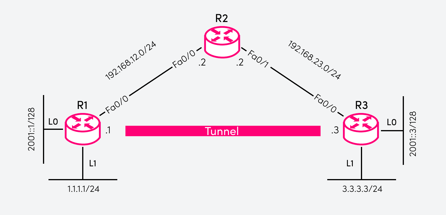IPv6 Tunnelling: Tutorial With Examples & Instructions