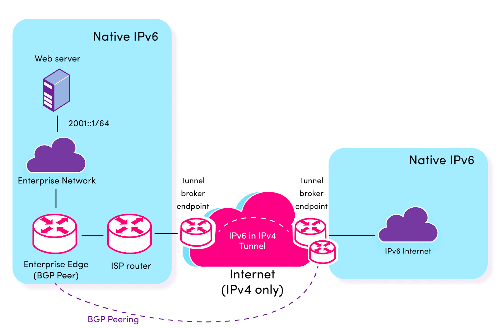 The Guide to BGP Tunnel Broker With Examples
