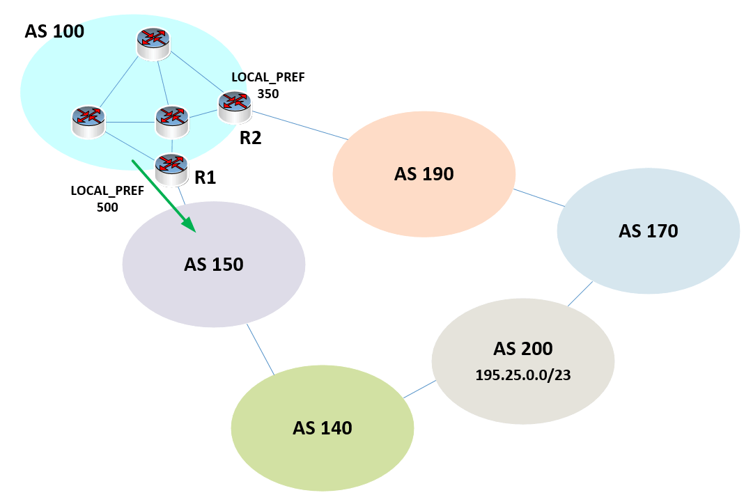BGP Local Preference
