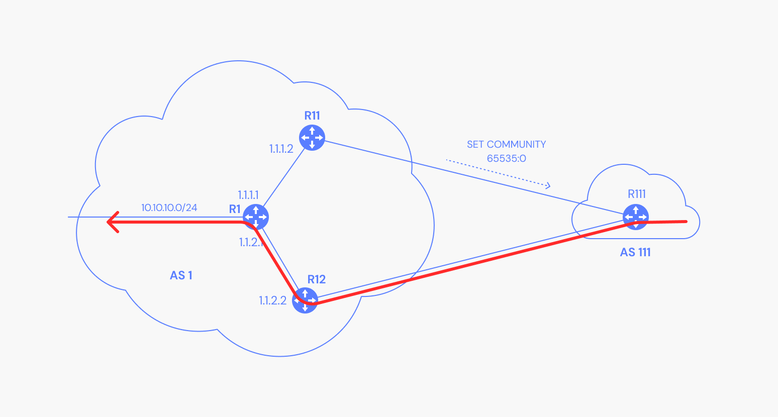 The 8 Most Common BGP Communities