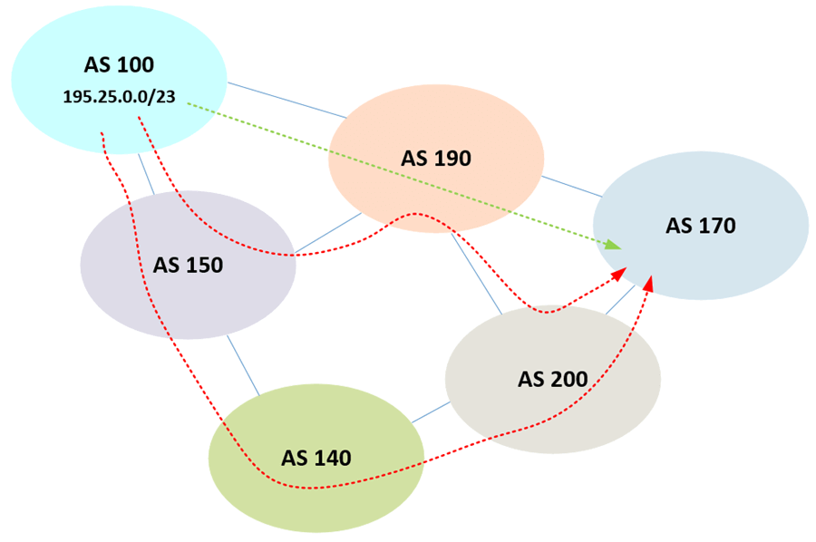 BGP Hijacking: Tutorial, Prevention & Examples