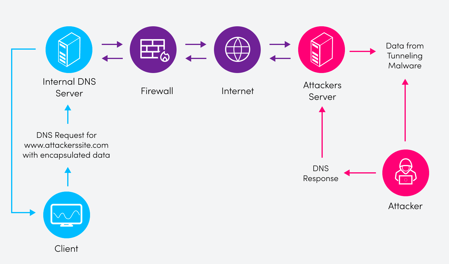 DNS Attacks: Tutorial & Prevention Best Practices