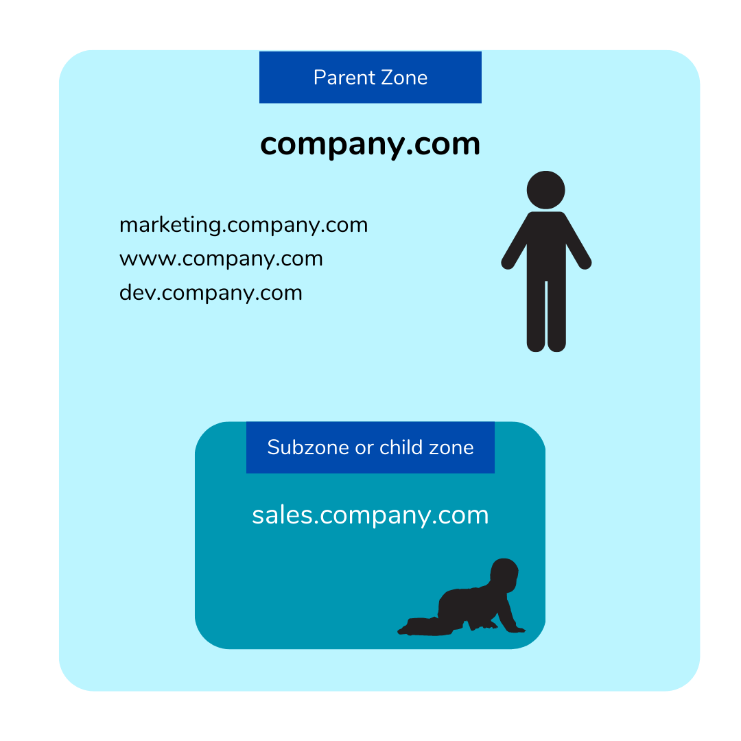 DNS Delegation: Concepts and Best Practices