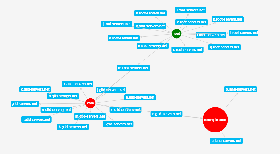 DNS Delegation: Concepts and Best Practices