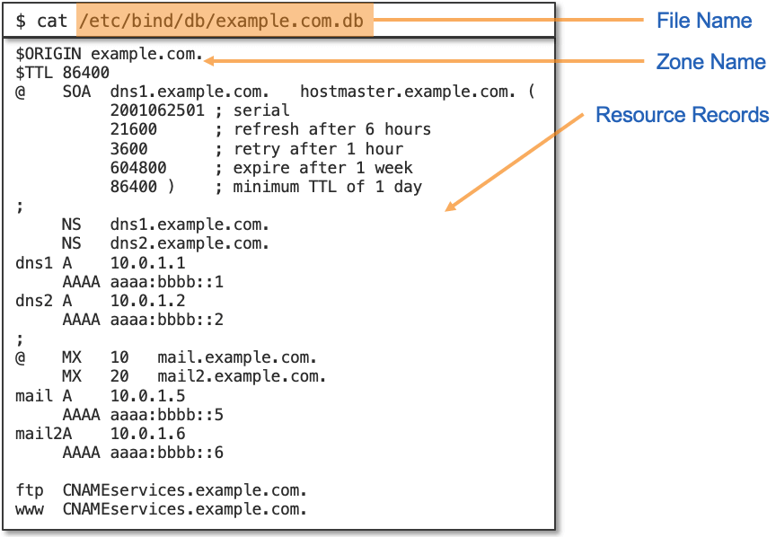 DNS Delegation: Concepts and Best Practices