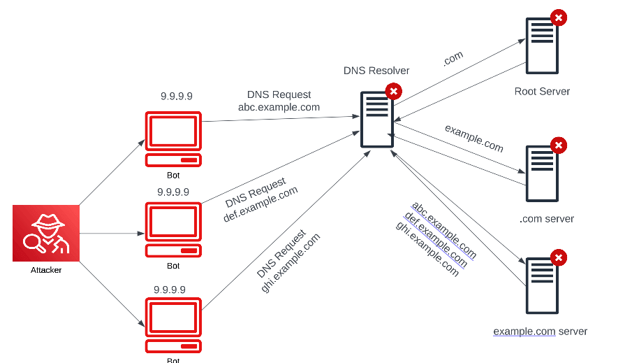Understanding and Preventing DNS Flood Attacks
