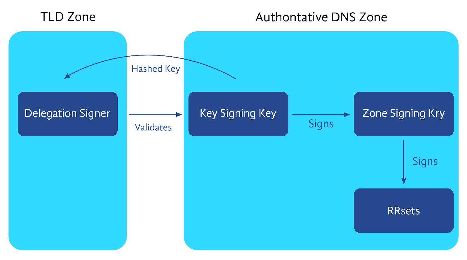A Guide to Using DNSSEC to Secure DNS