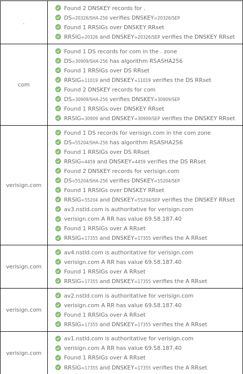 A Guide to Using DNSSEC to Secure DNS